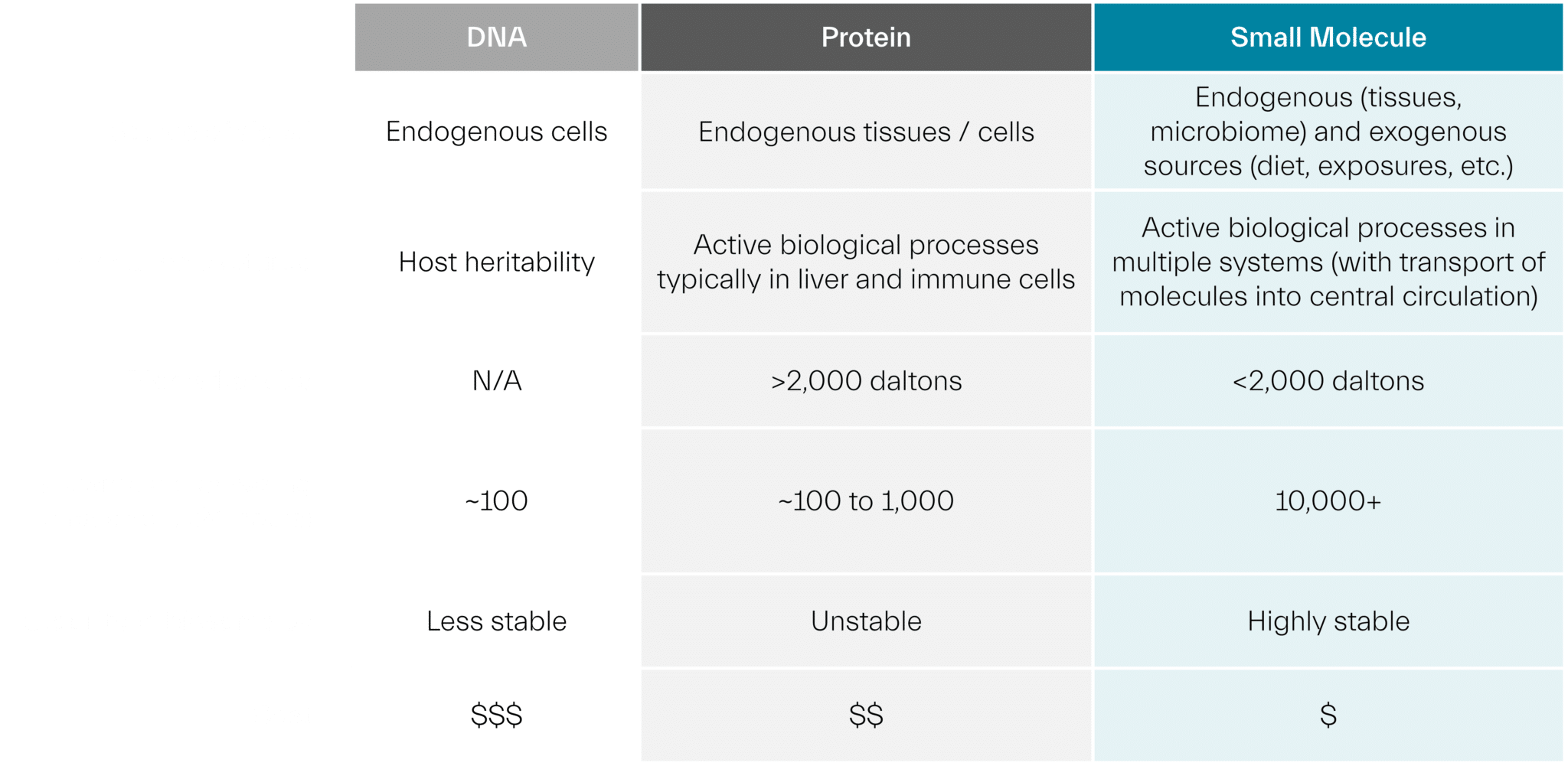 Why Small Molecule Biomarker Discovery? Comparison of Biomarker Types